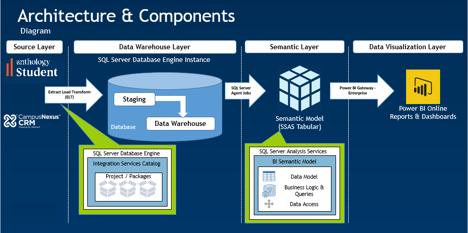 Architecture and Components