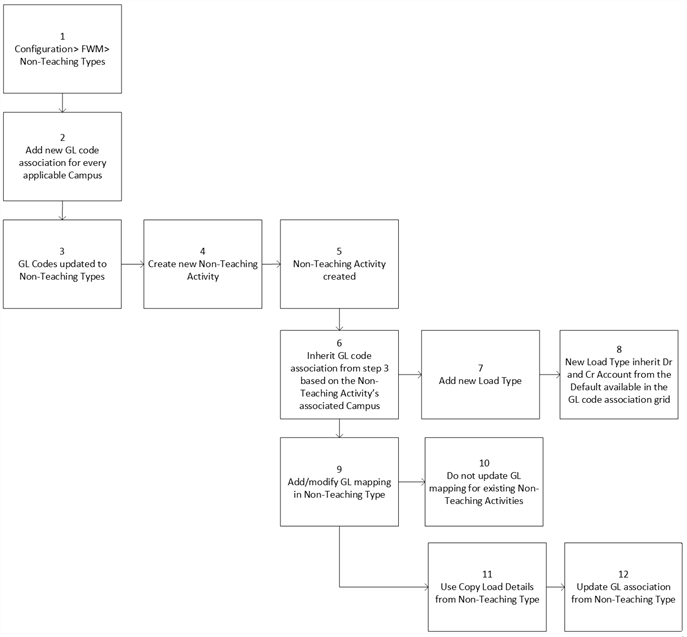 Non-Teaching Activities