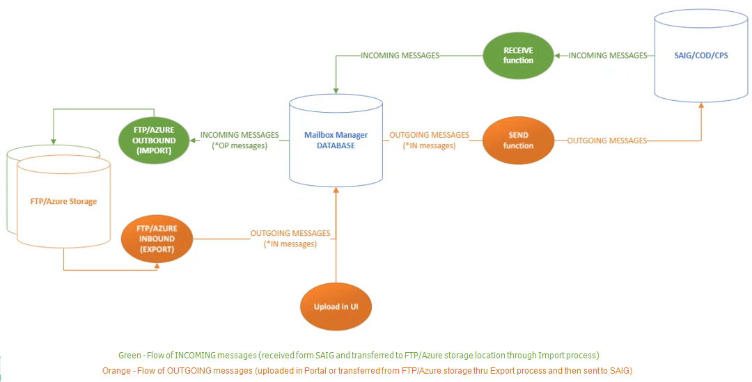 Mailbox Manager Jobs