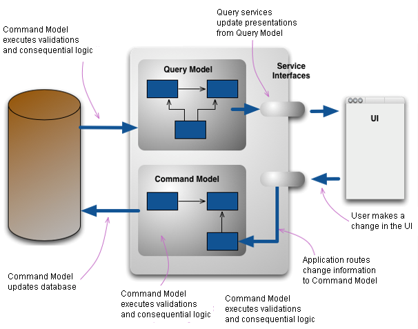 Understanding OData