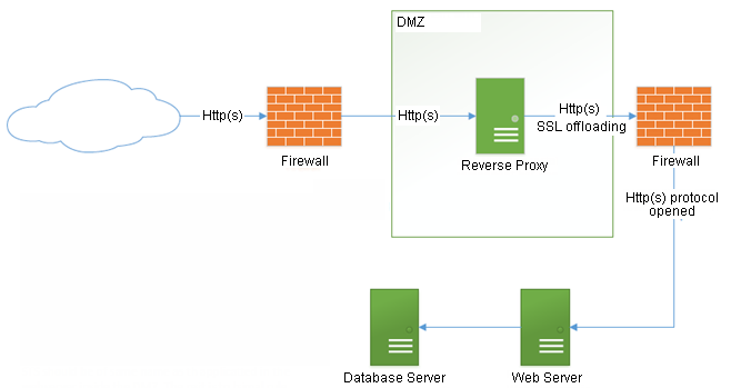 Host the Web Client in a DMZ