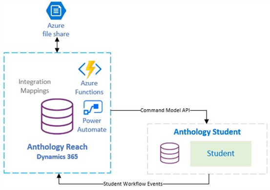 Anthology Student - Anthology Reach
