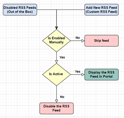 Manage RSS Feeds