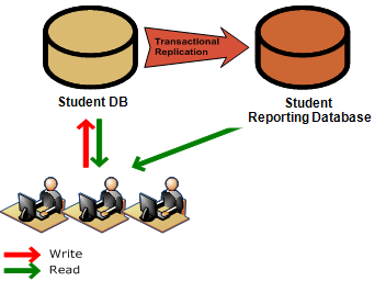 Database Topology